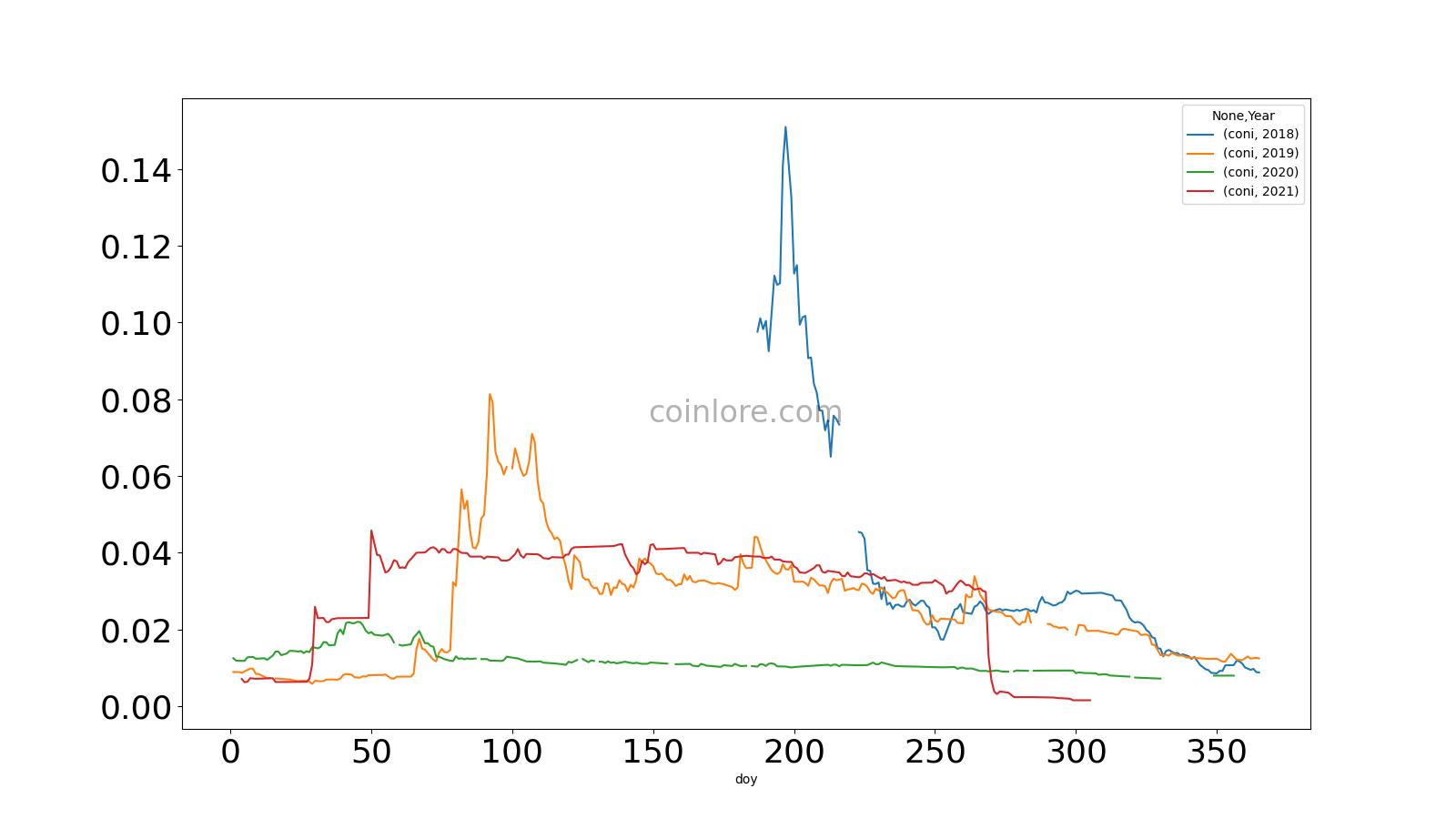 Year Over Year Coni Price
