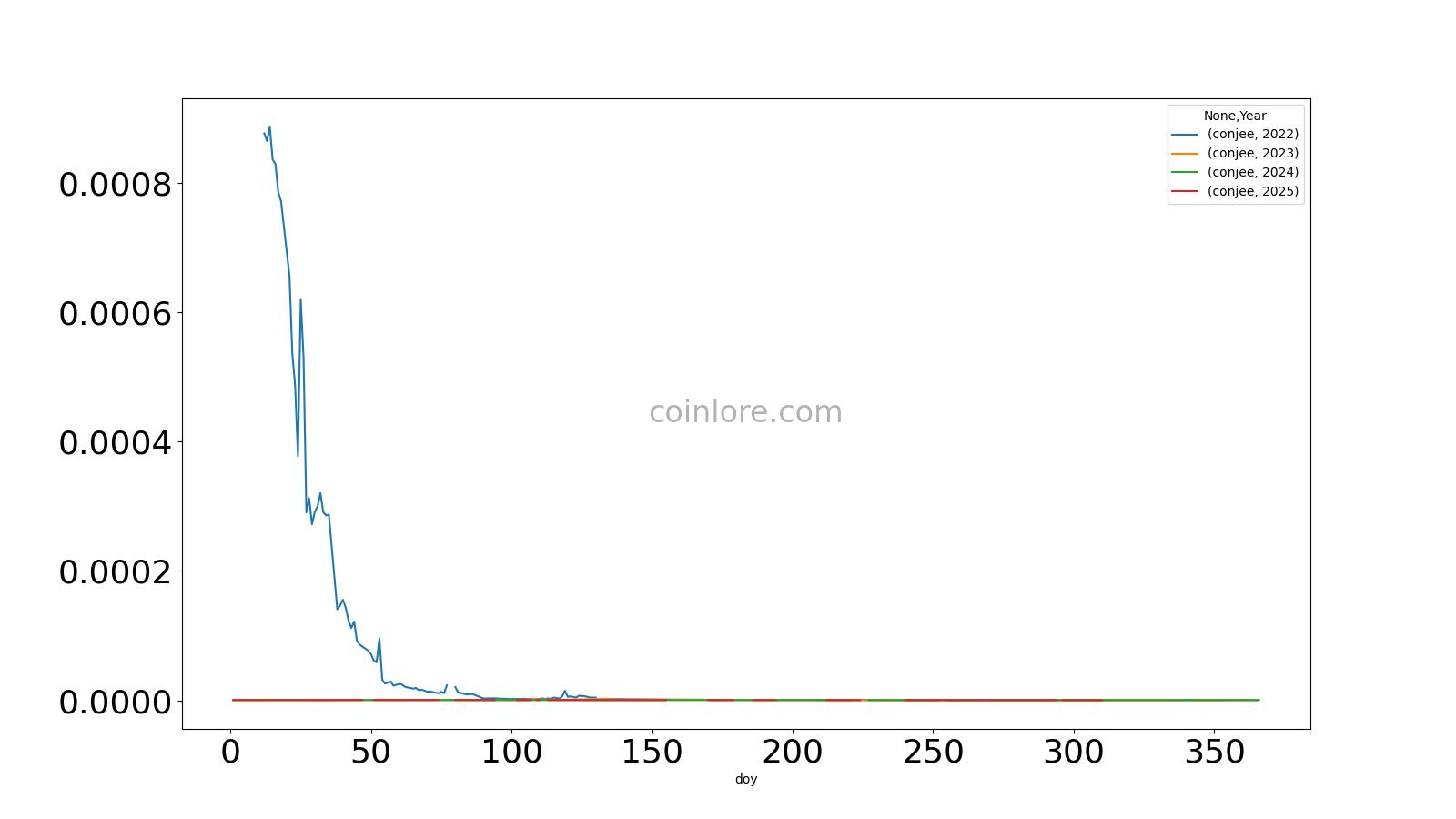 Conjee Historical year over year chart