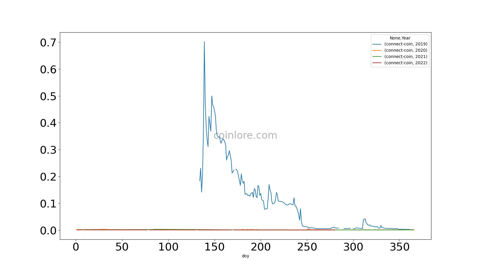 Year Over Year Connect Coin Price