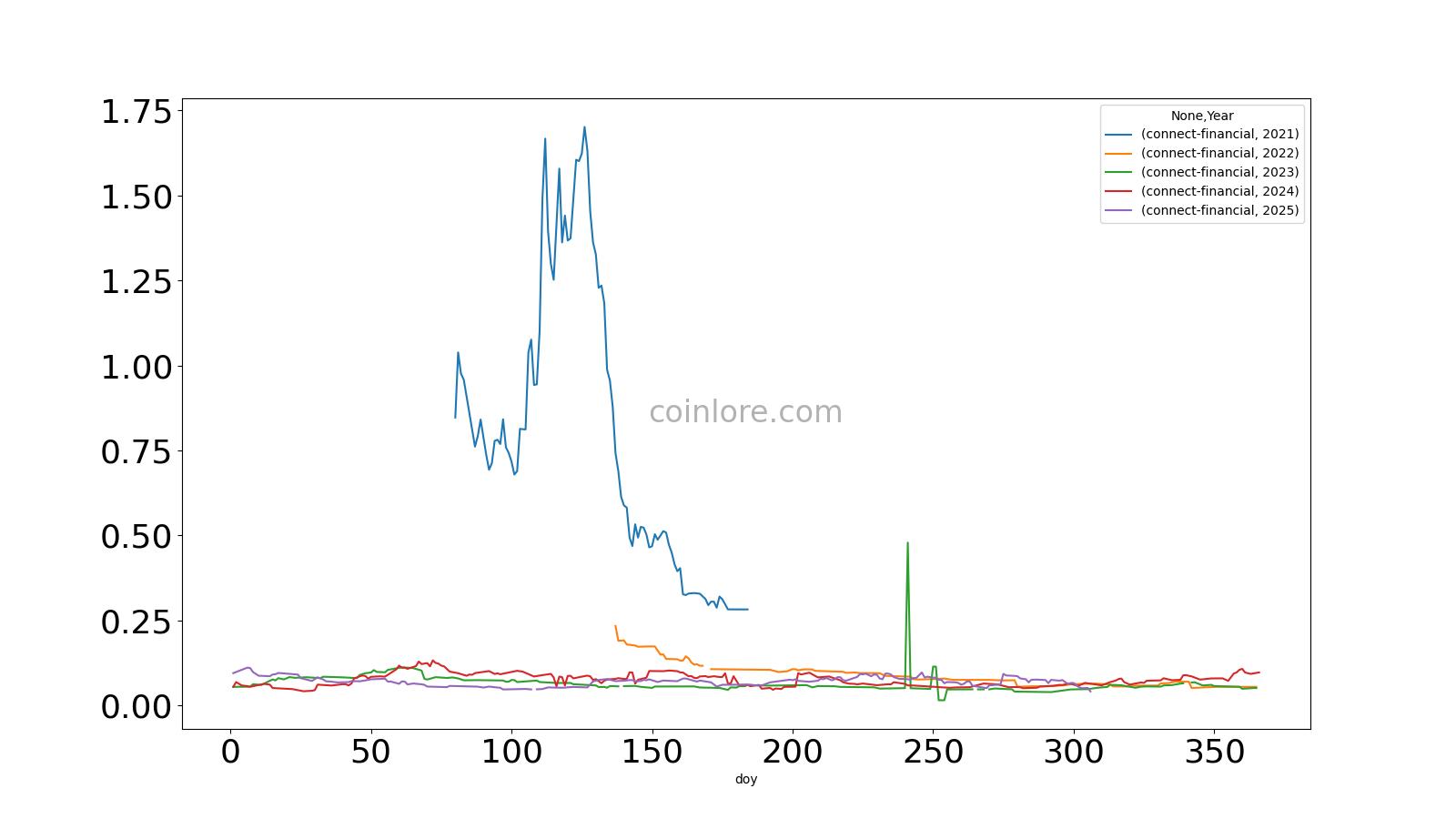 Connect Financial Historical year over year chart