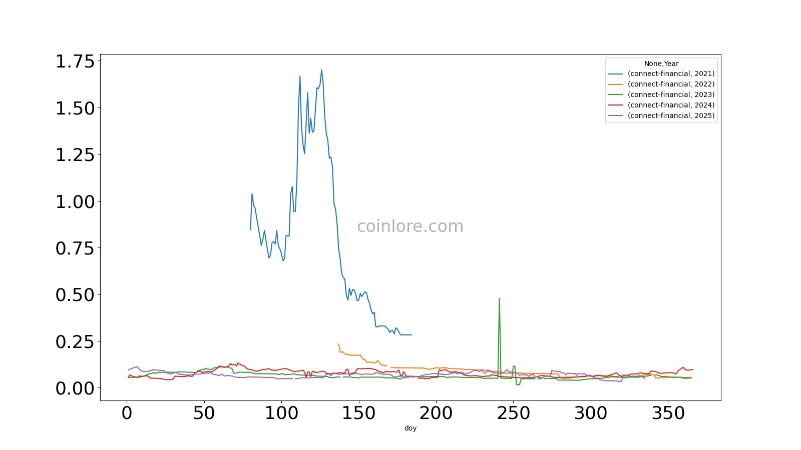 Connect Financial Historical year over year chart