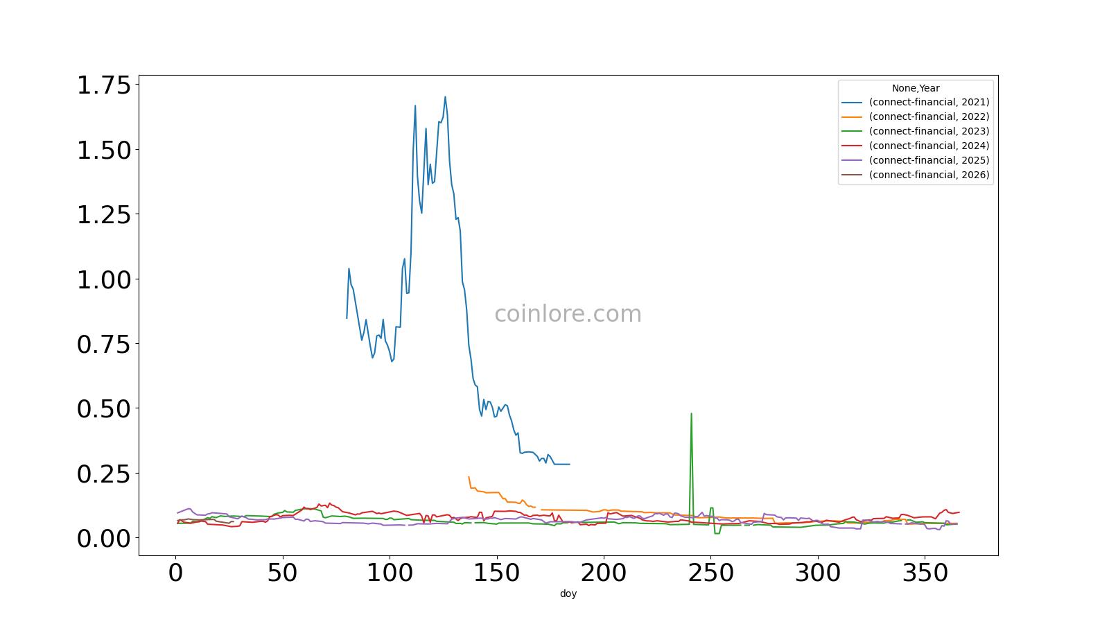 Connect Financial курс год за годом