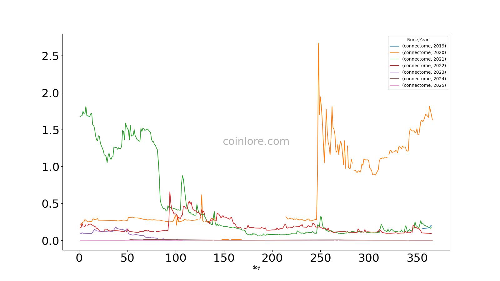 Year Over Year Connectome Price