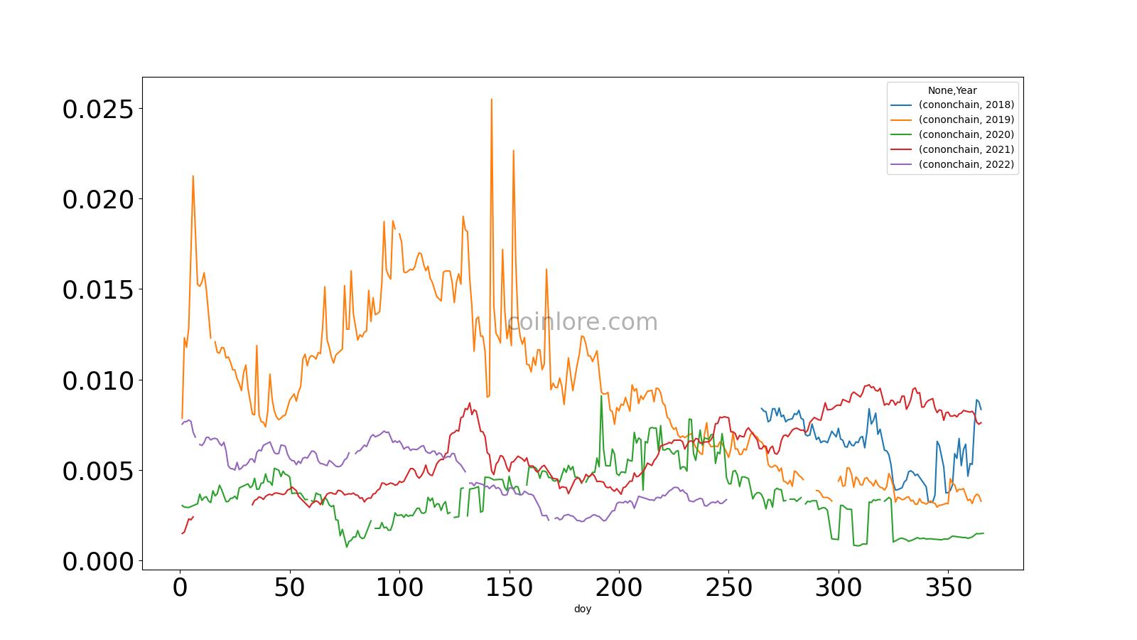 Year Over Year CanonChain Price