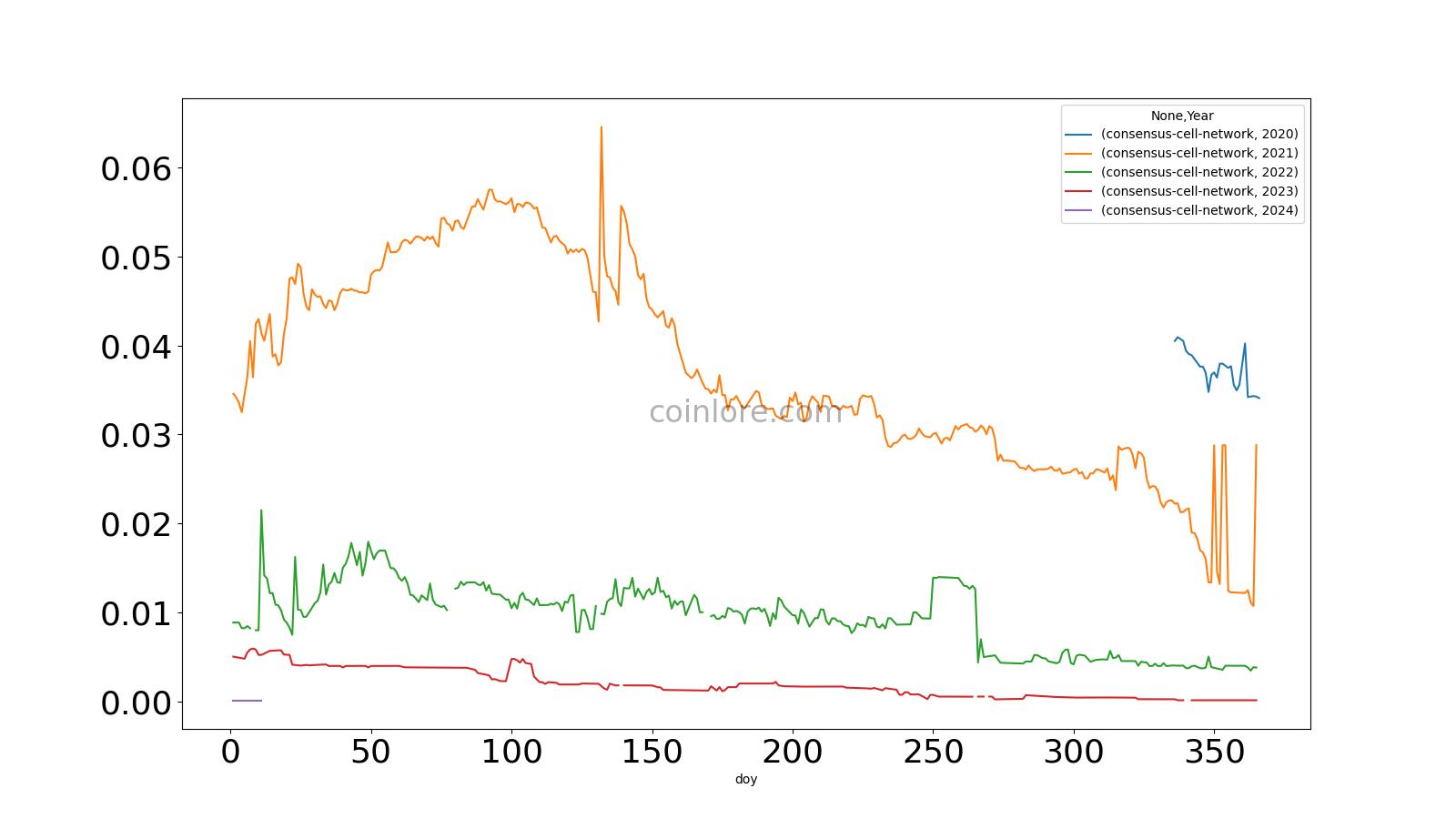 Year Over Year Consensus Cell Network Price