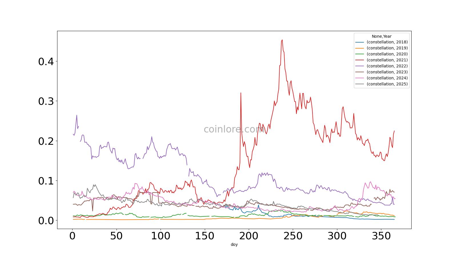 Precio año a año de Constellation