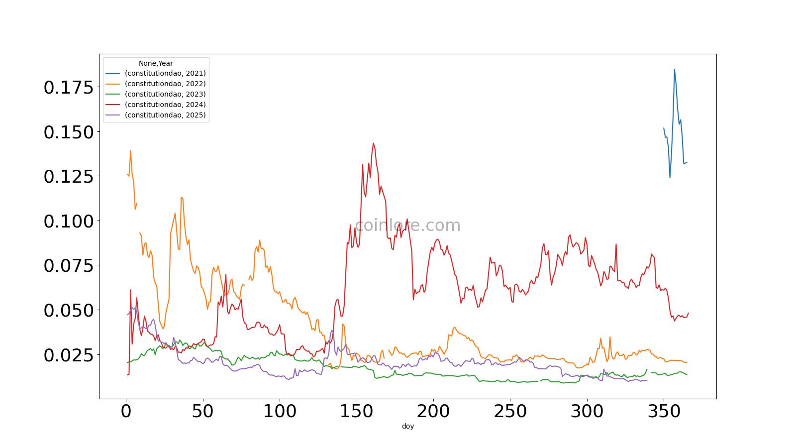 ConstitutionDAO Year over year price