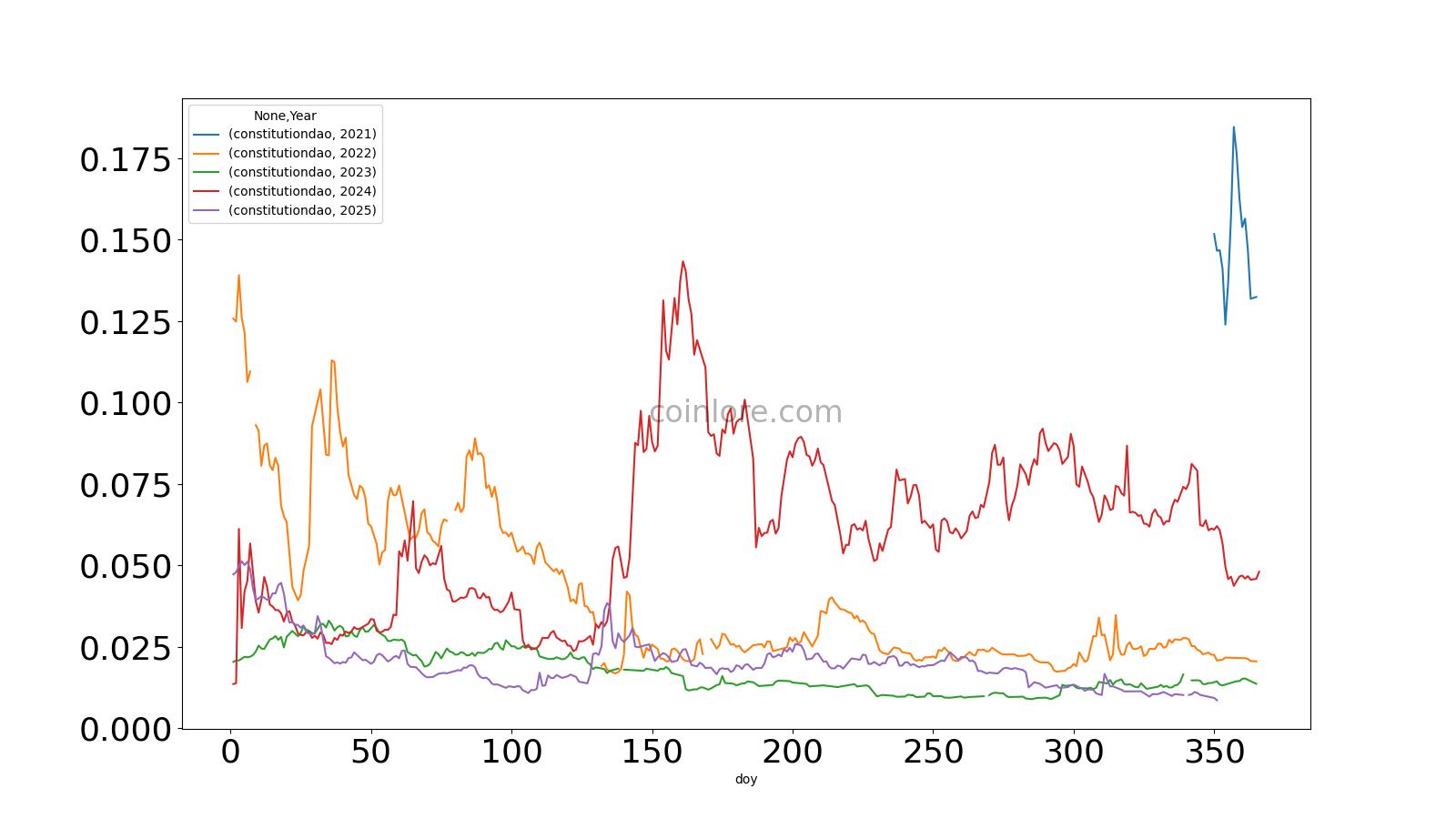 Precio año a año de ConstitutionDAO