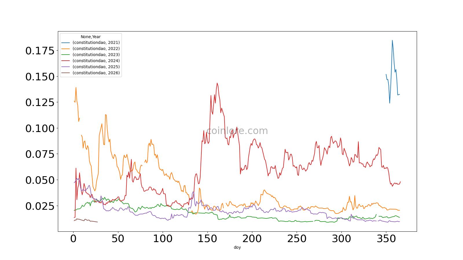 ConstitutionDAO курс год за годом