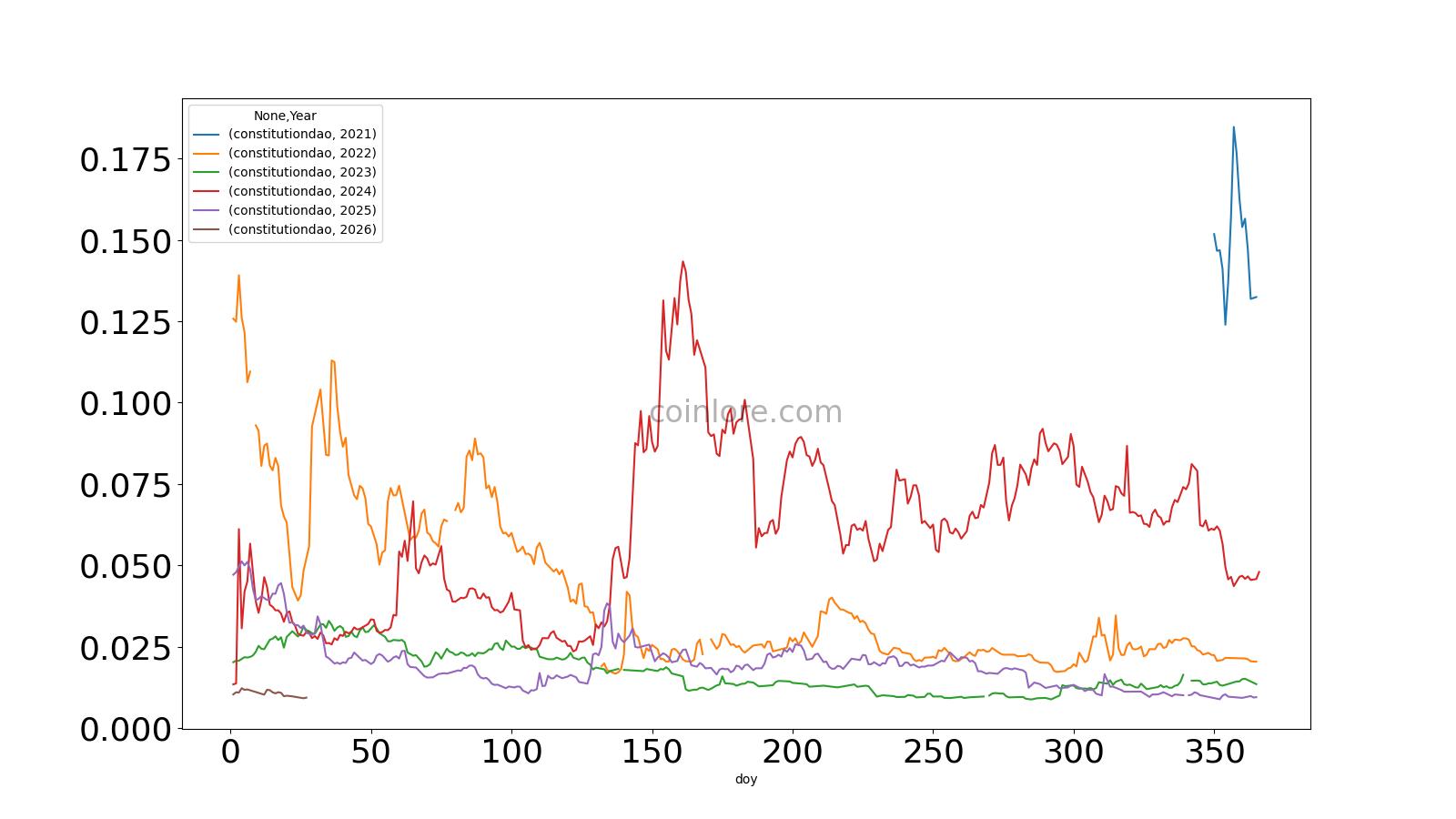 Yıl Bazında ConstitutionDAO Fiyatı