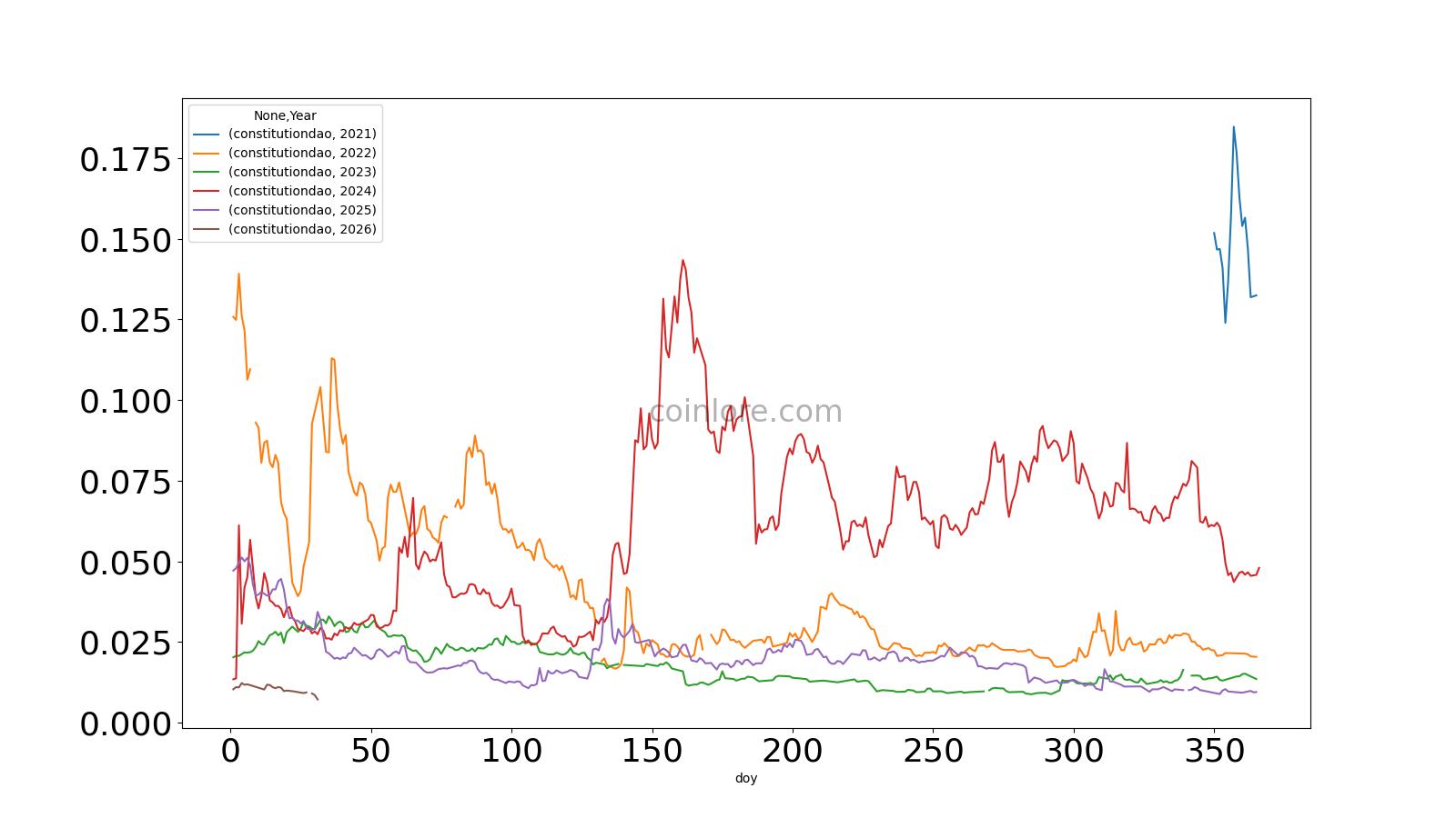 Precio año a año de ConstitutionDAO