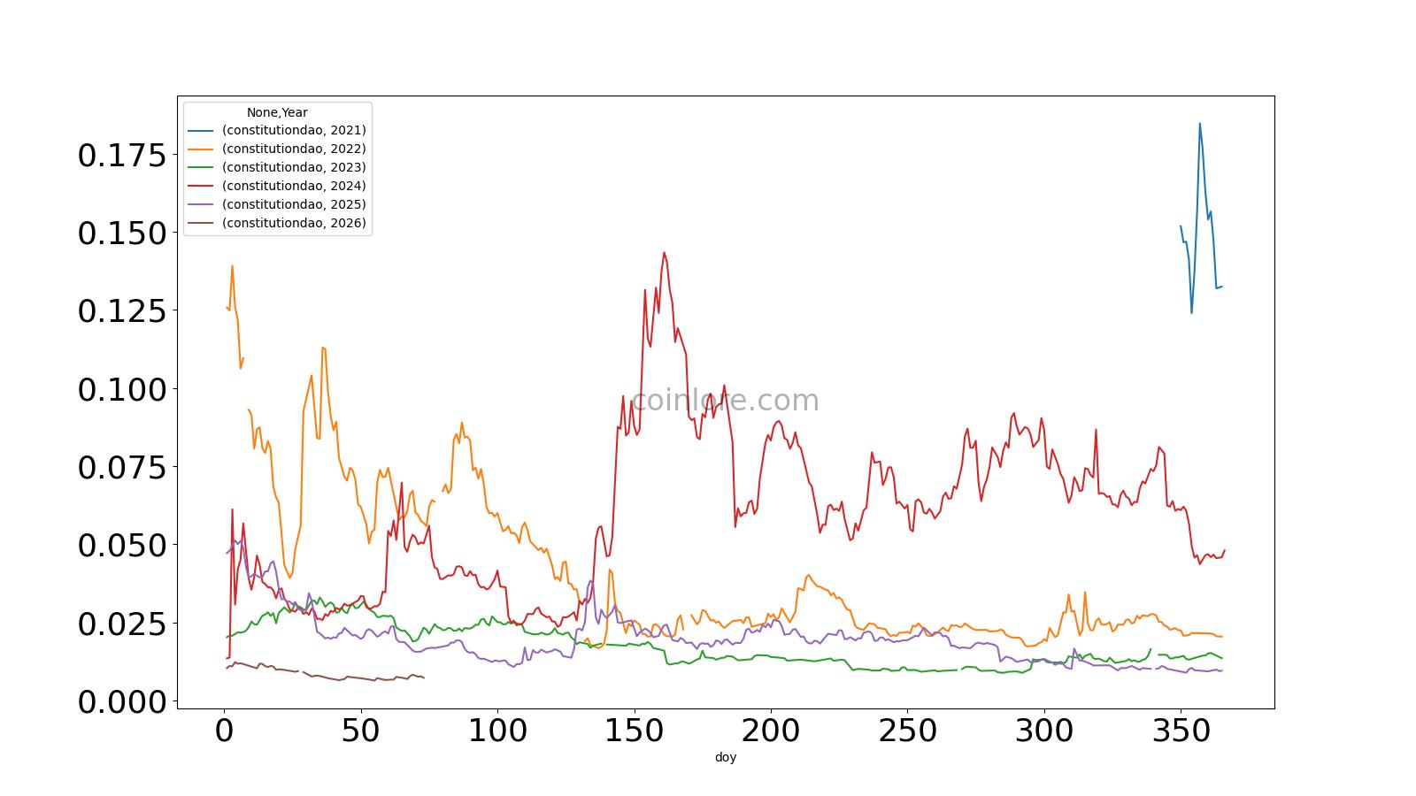 ConstitutionDAO курс год за годом