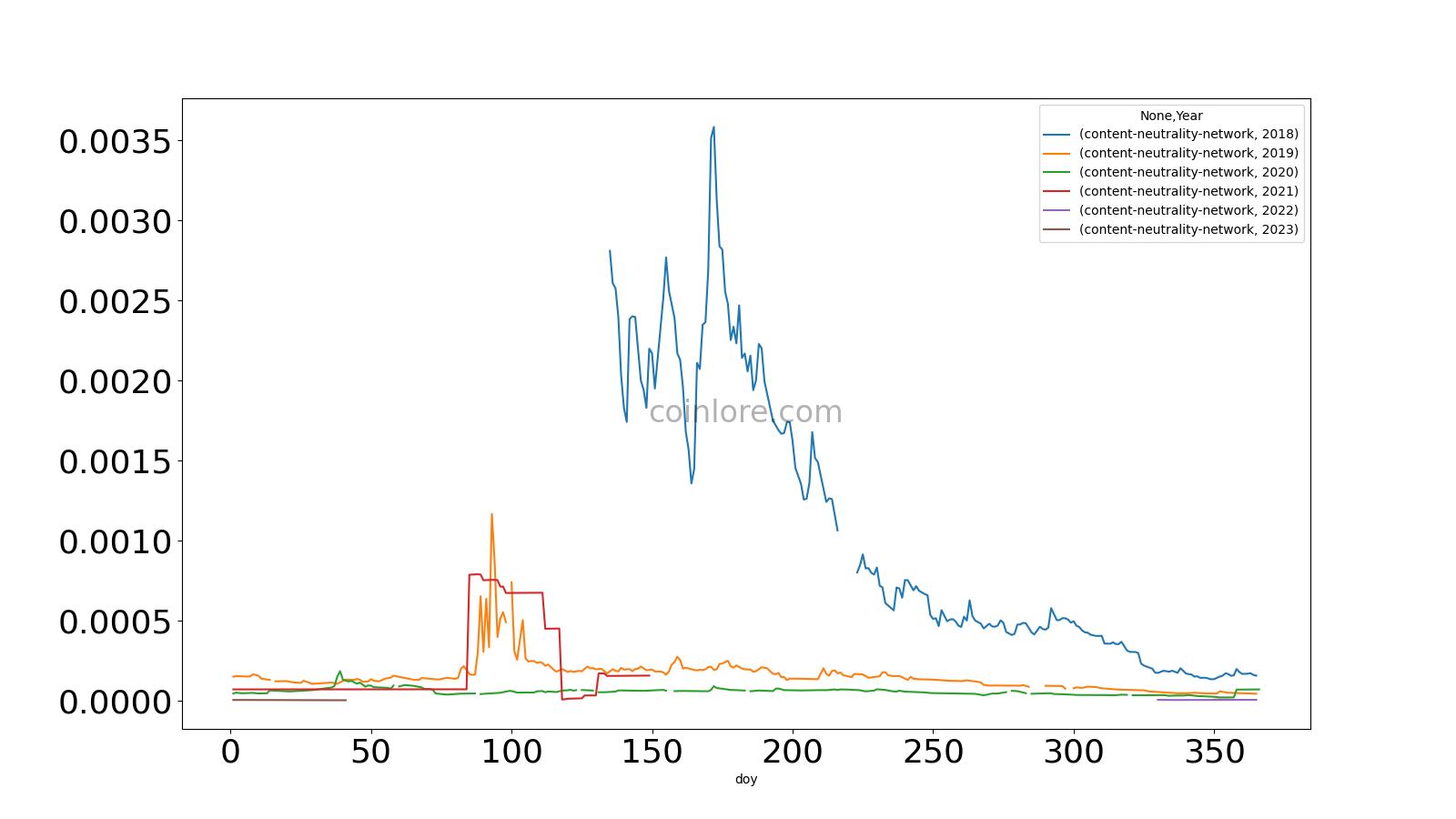 Year Over Year Content Neutrality Network Price