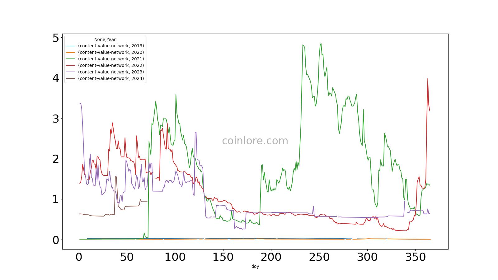 Year Over Year Conscious Value Network Price