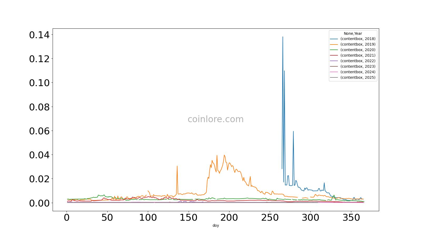 ContentBox Year over year price