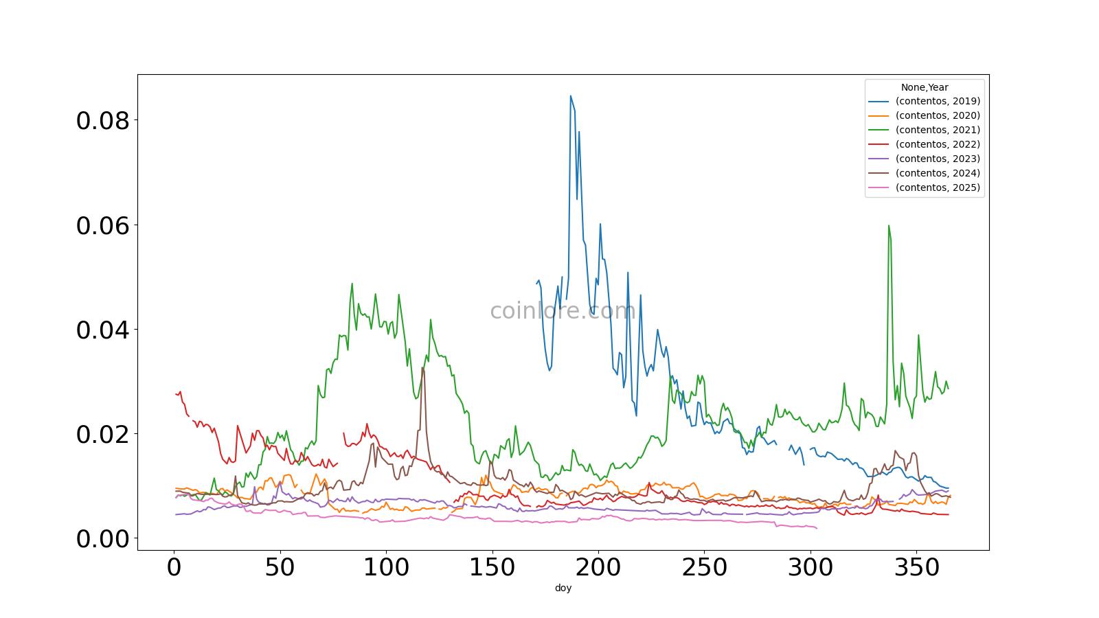 Contentos Historical year over year chart