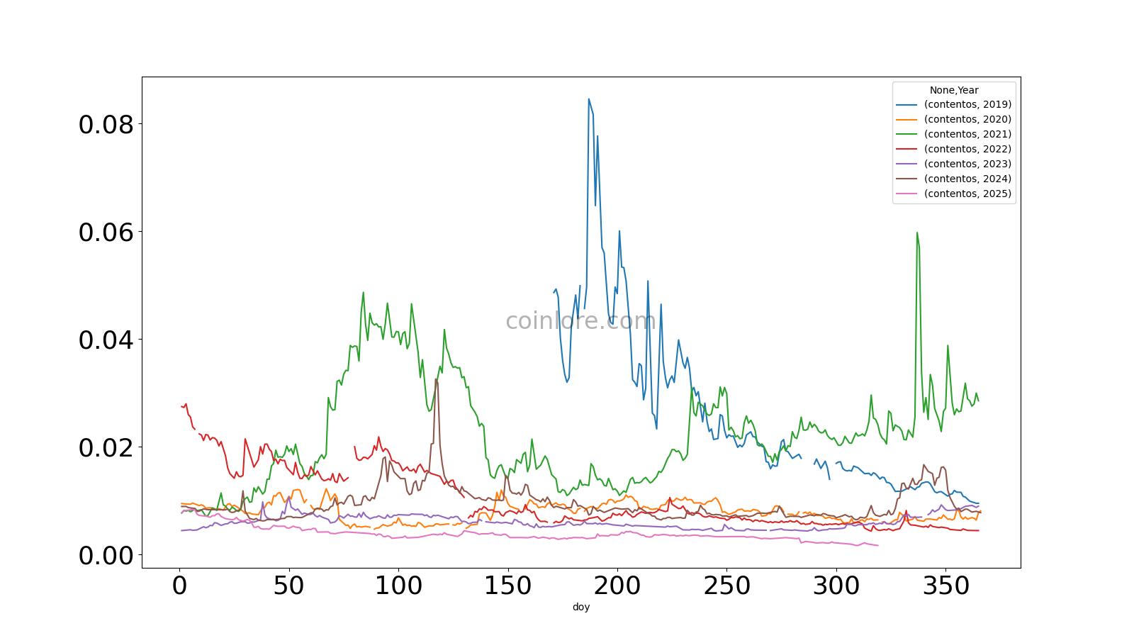Contentos Historical year over year chart