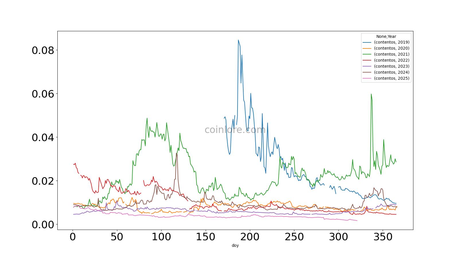 Contentos Historical year over year chart