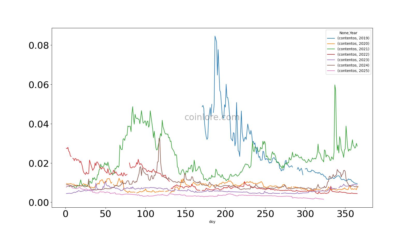Contentos Historical year over year chart