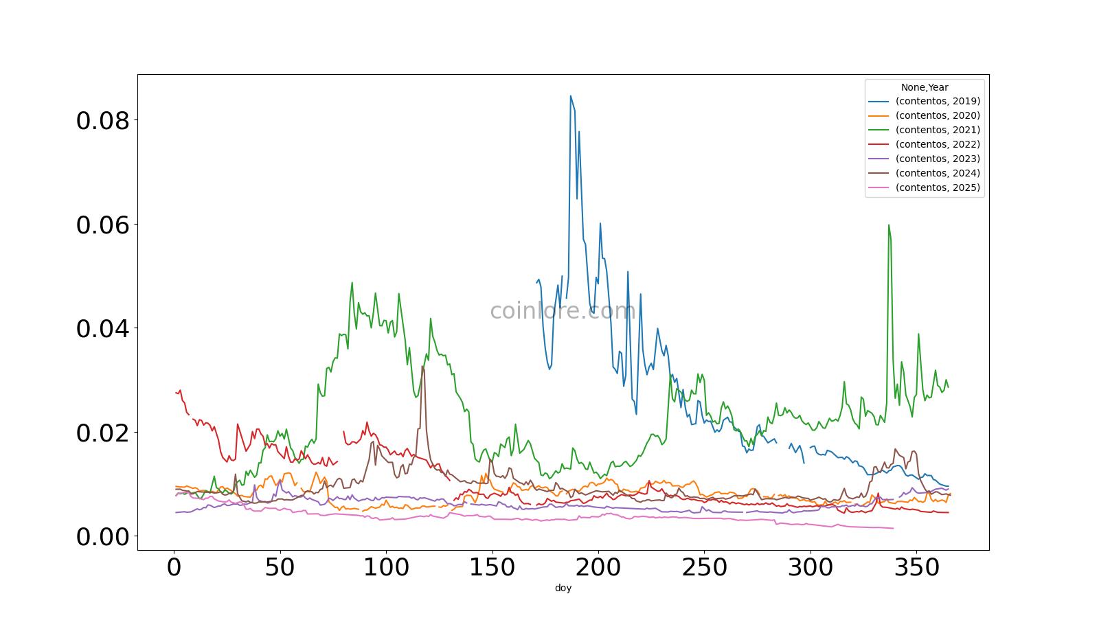 Contentos Historical year over year chart