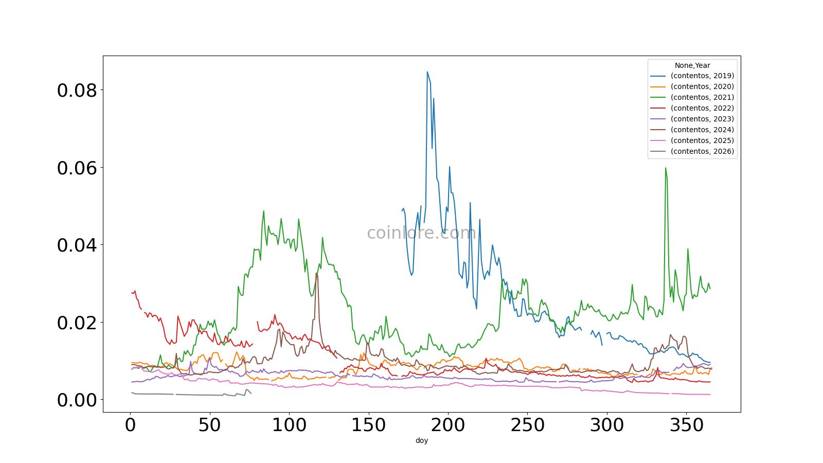 Contentos курс год за годом