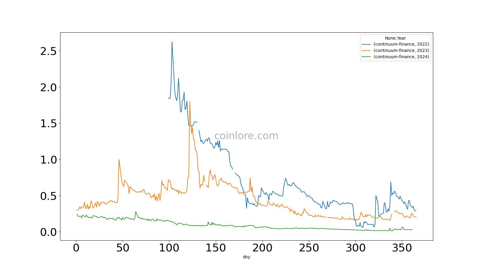 Year Over Year Continuum Finance Price
