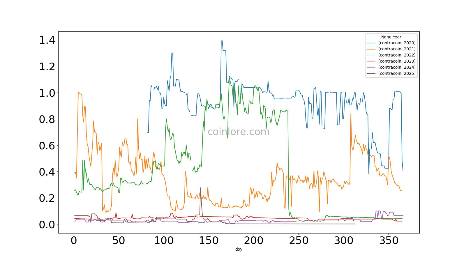 Contracoin Year over year price