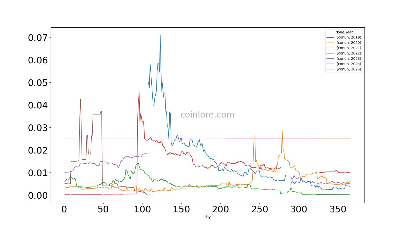 코넌 Historical year over year chart