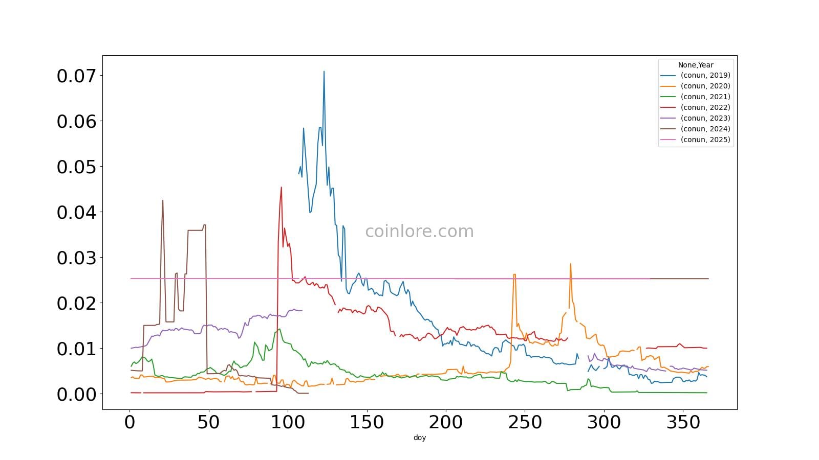 Year Over Year CONUN Price