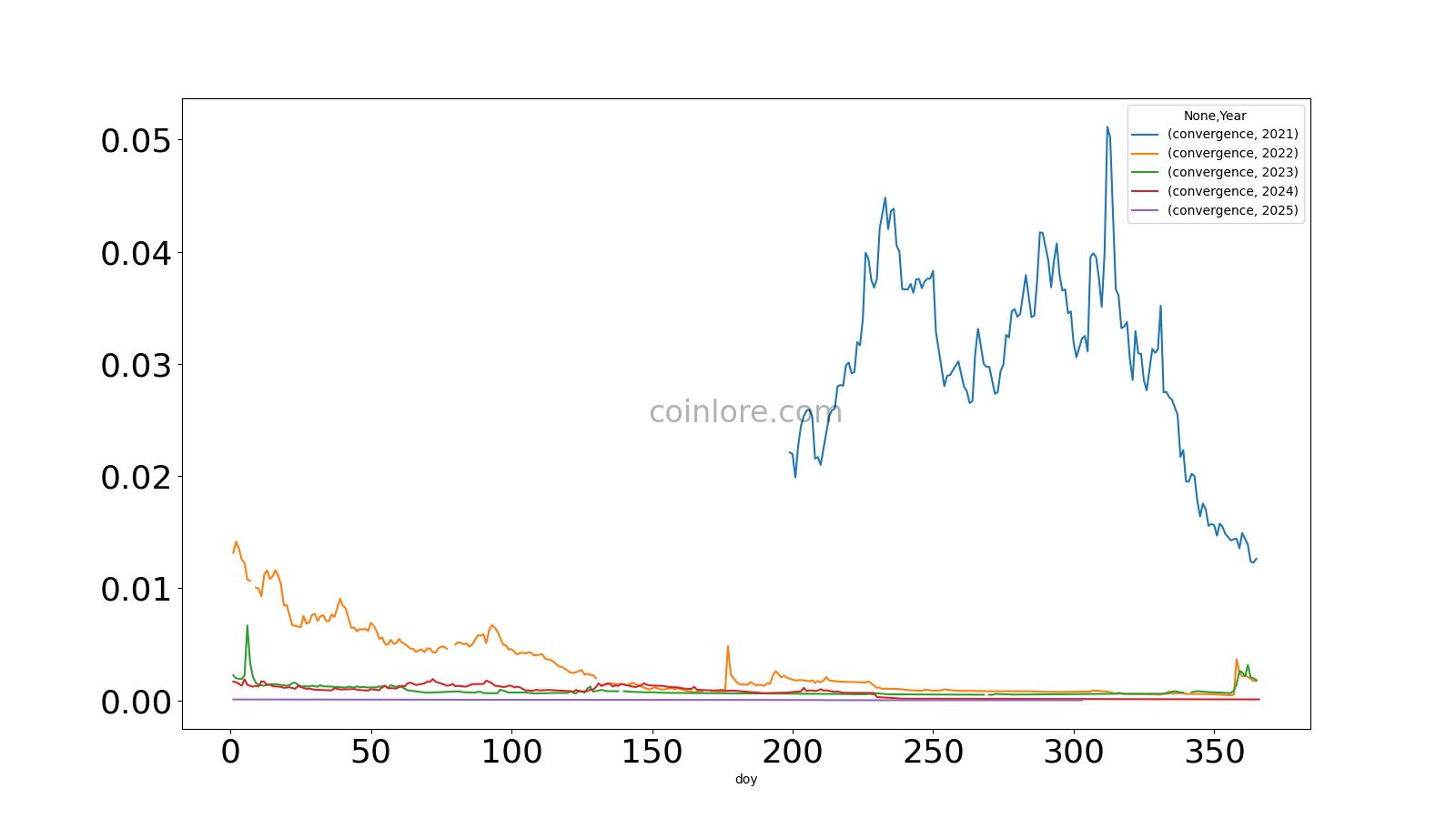 Convergence Historical year over year chart