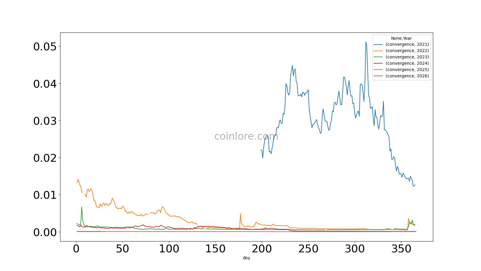 Yıl Bazında Convergence Fiyatı