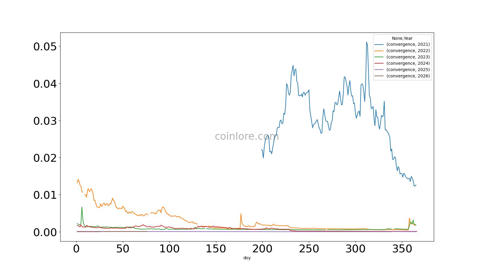 Convergence курс год за годом
