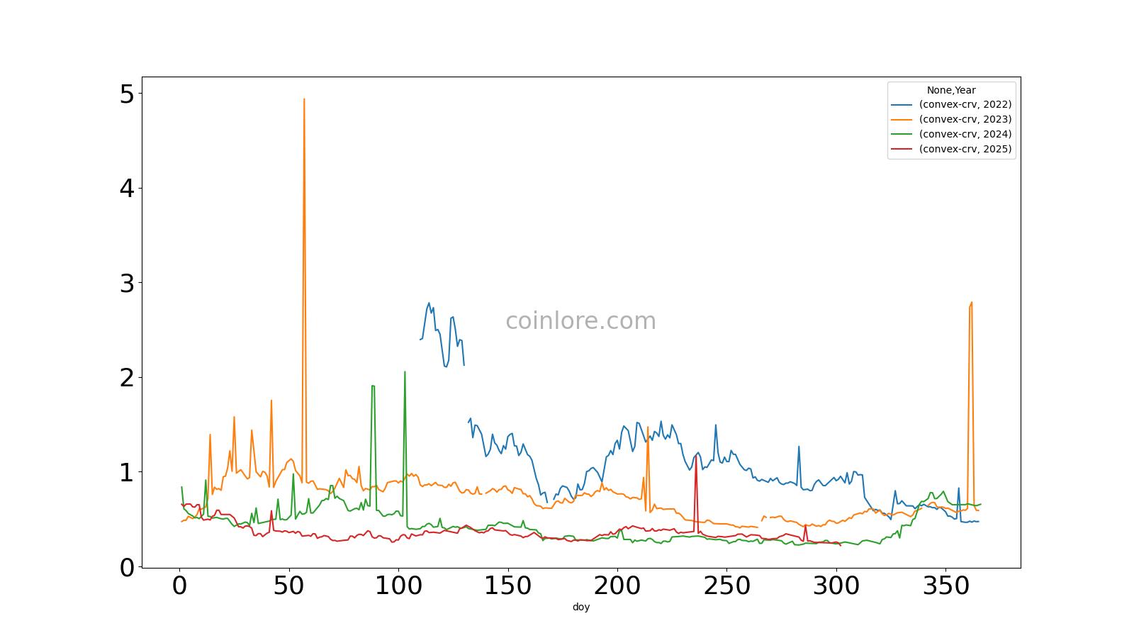 Convex CRV Historical year over year chart