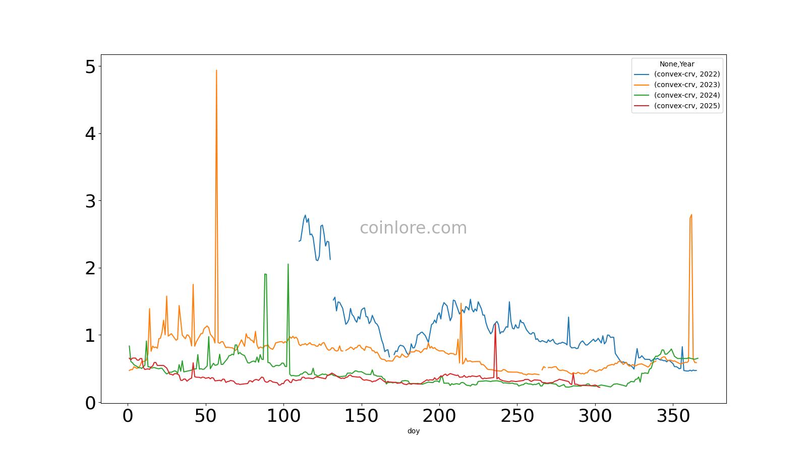 Convex CRV Historical year over year chart