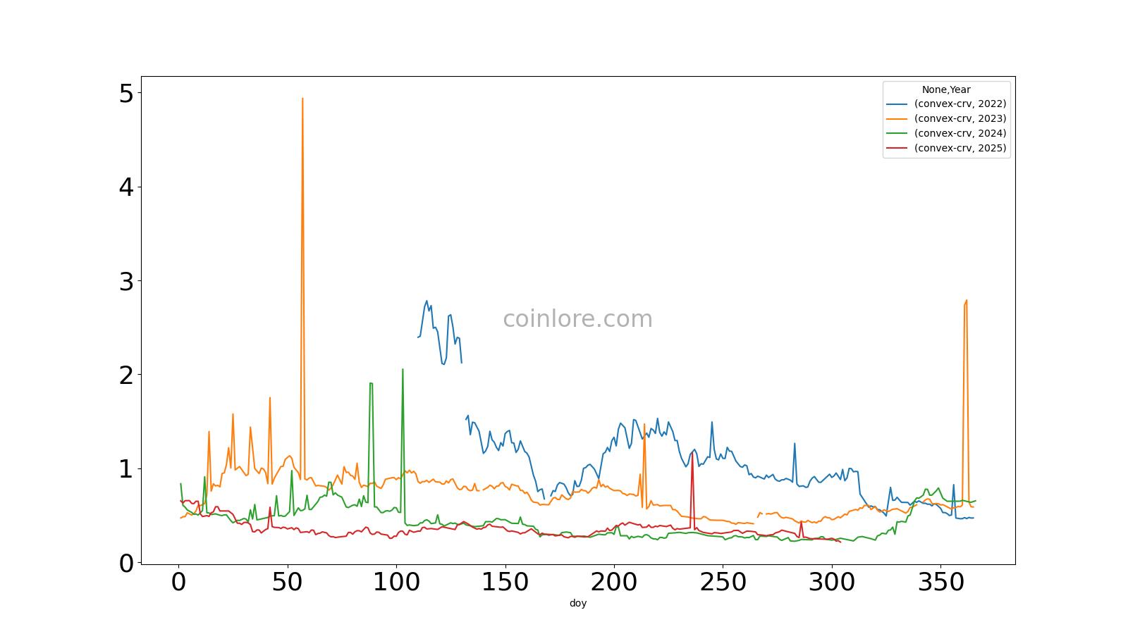Convex CRV Historical year over year chart