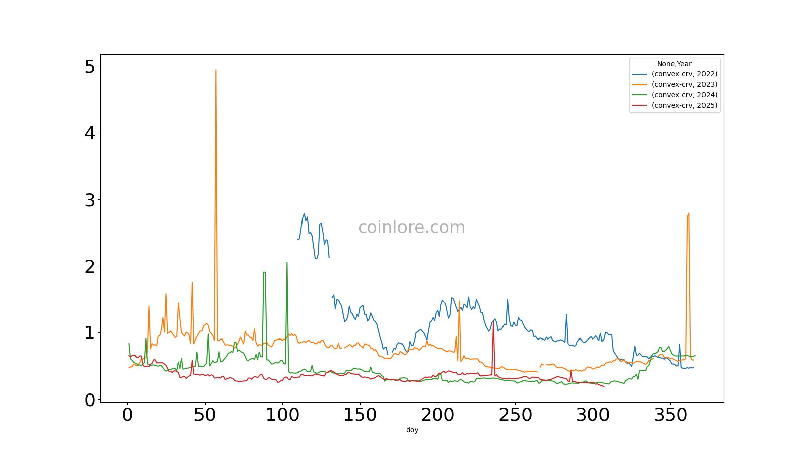 Convex CRV Historical year over year chart
