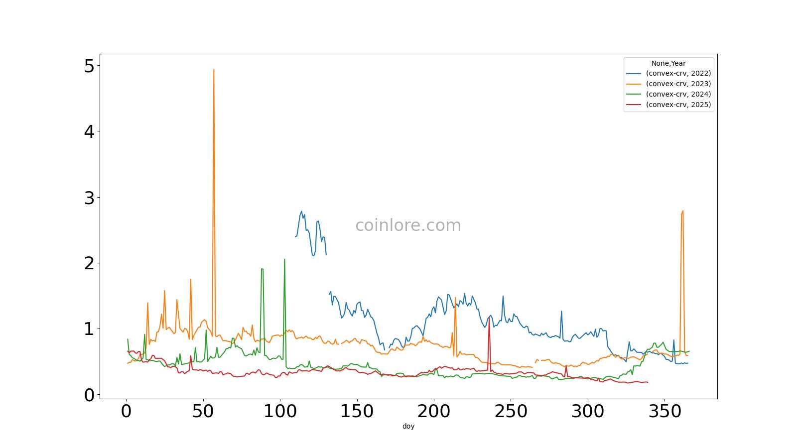 Convex CRV Historical year over year chart