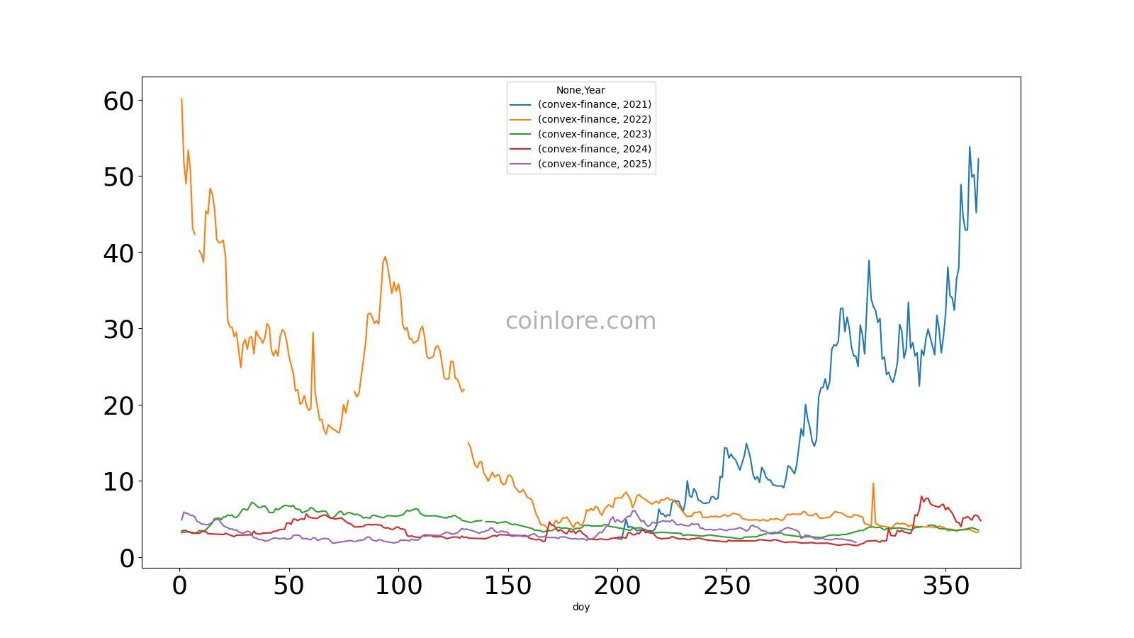 Convex Finance Year over year price