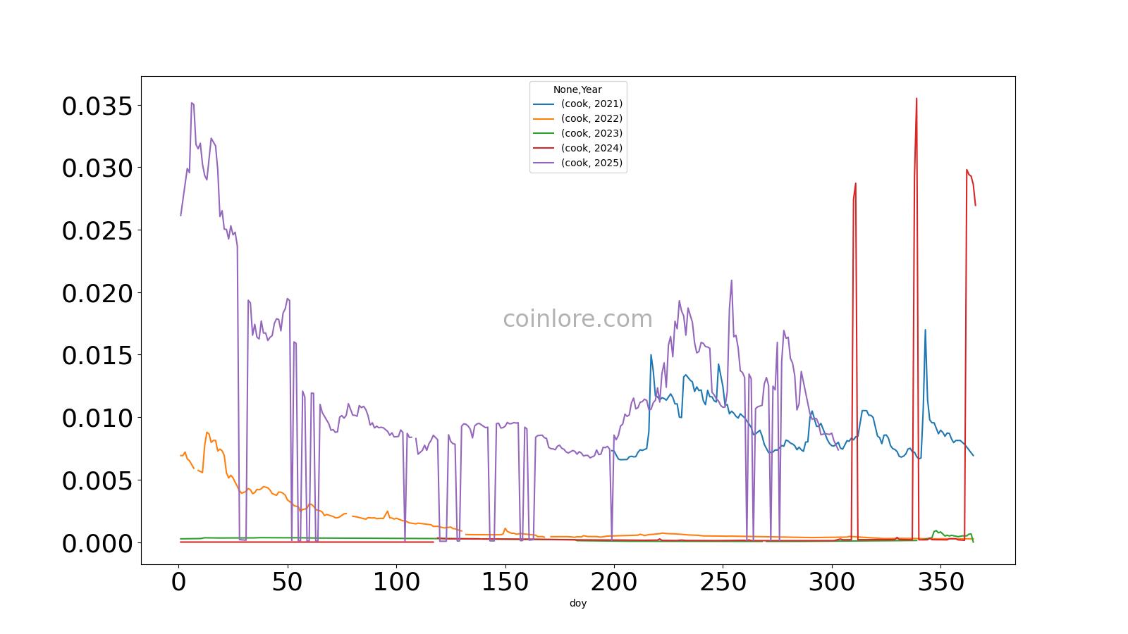 Cook Historical year over year chart