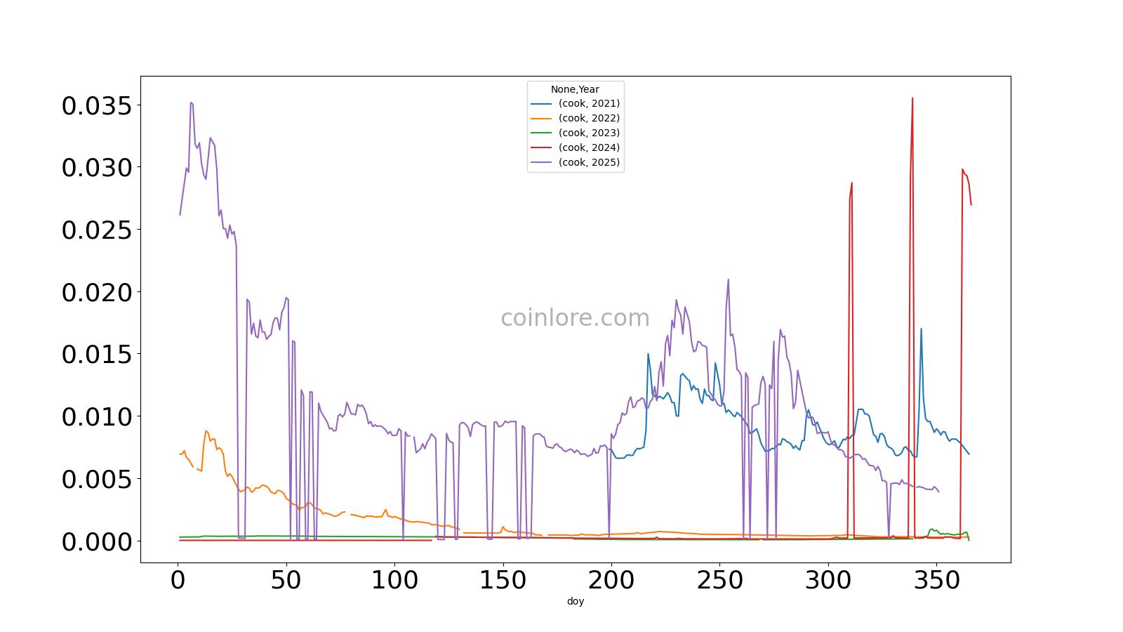 Yıl Bazında Cook Fiyatı