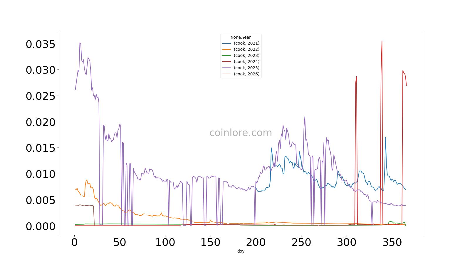 Precio año a año de Cook