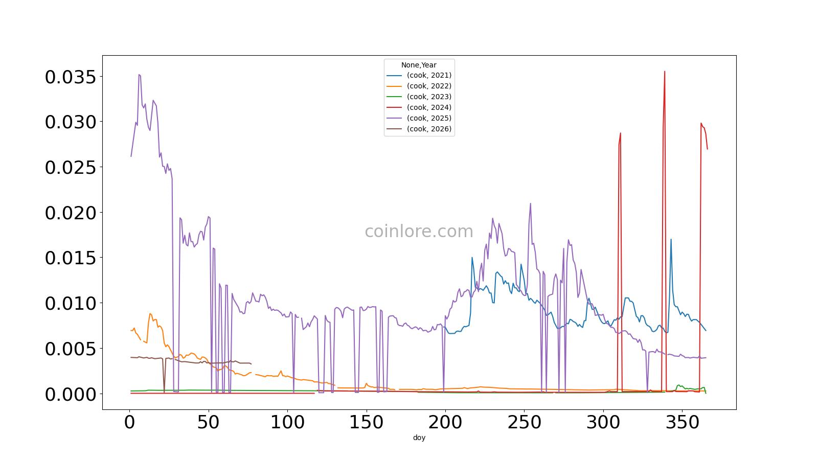 Yıl Bazında Cook Fiyatı