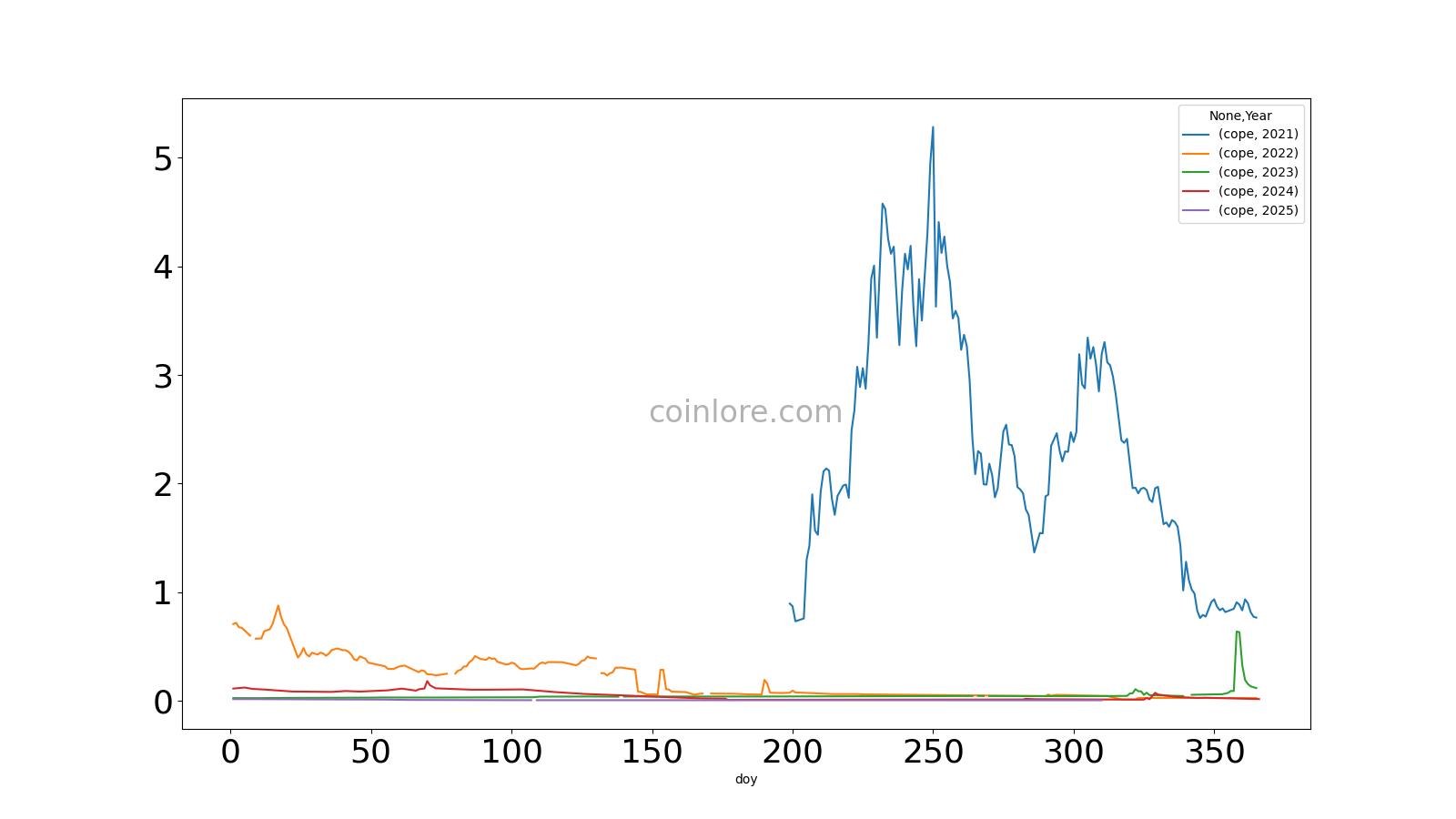 Cope Historical year over year chart