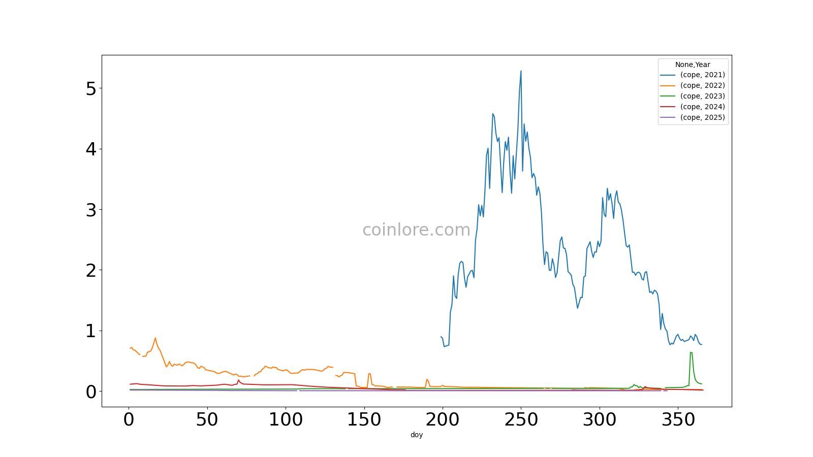 Cope Year over year price