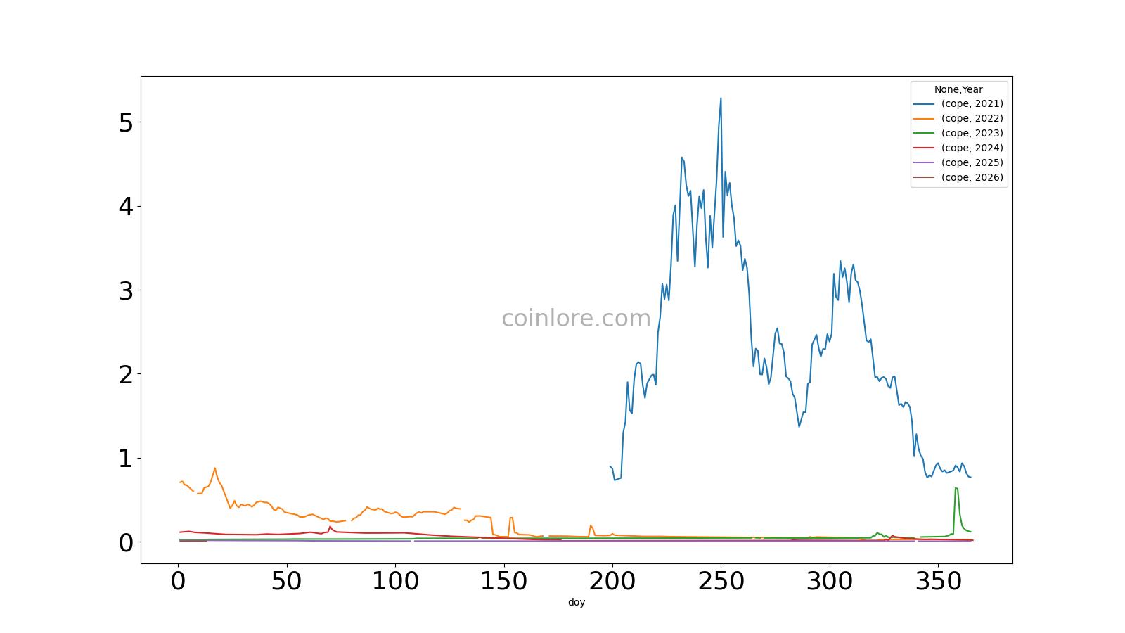 Cope курс год за годом