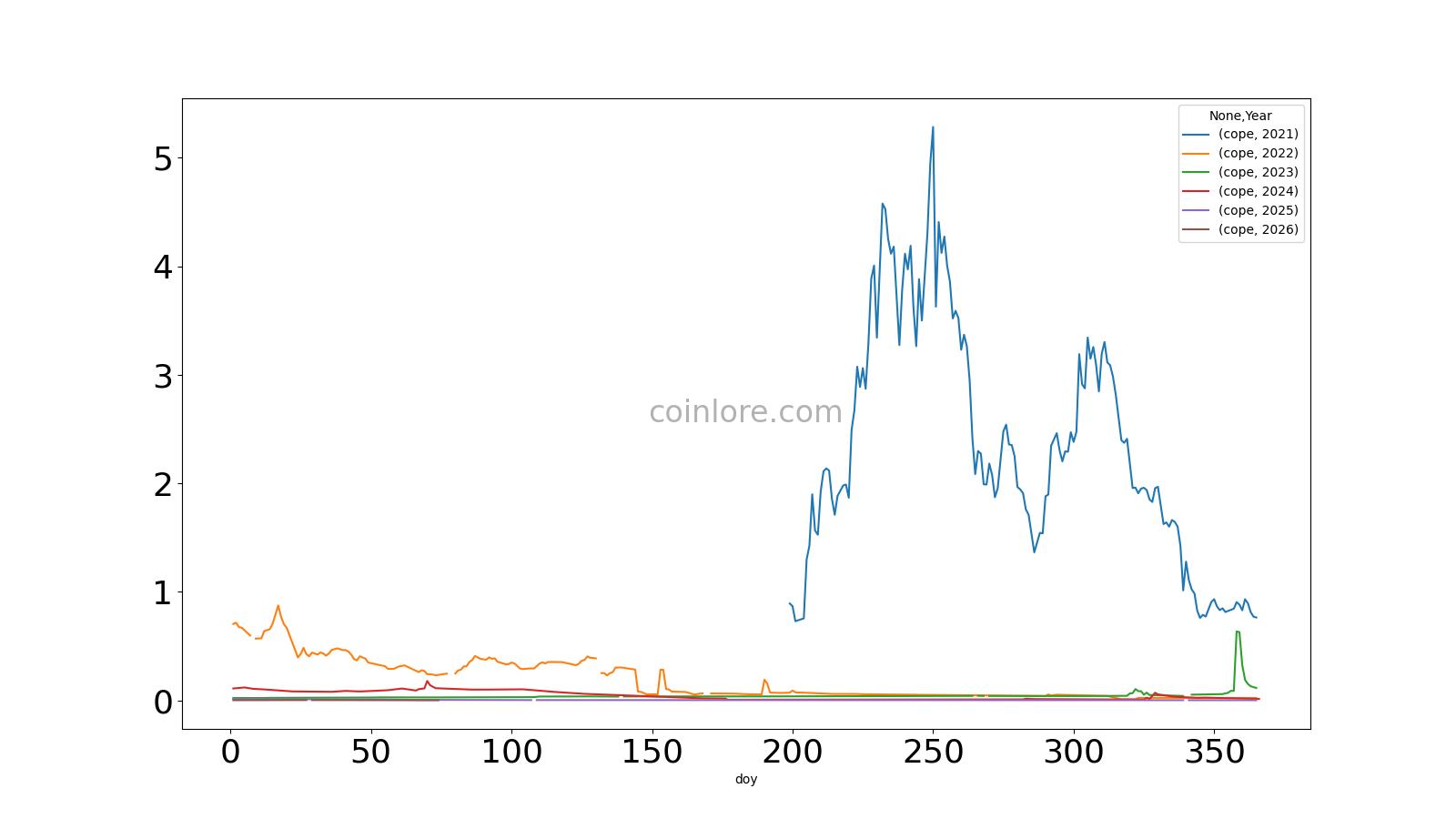 Cope курс год за годом