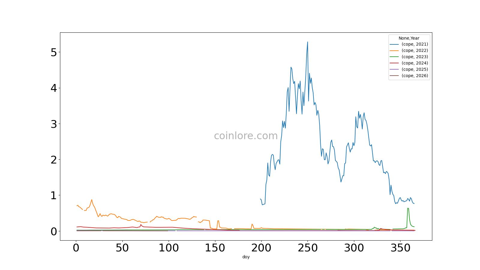 Cope курс год за годом
