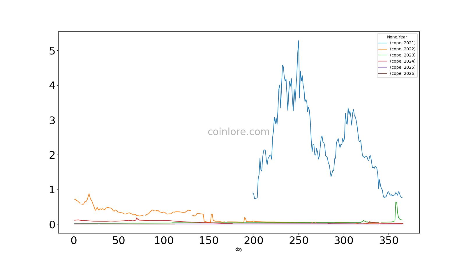 Cope курс год за годом