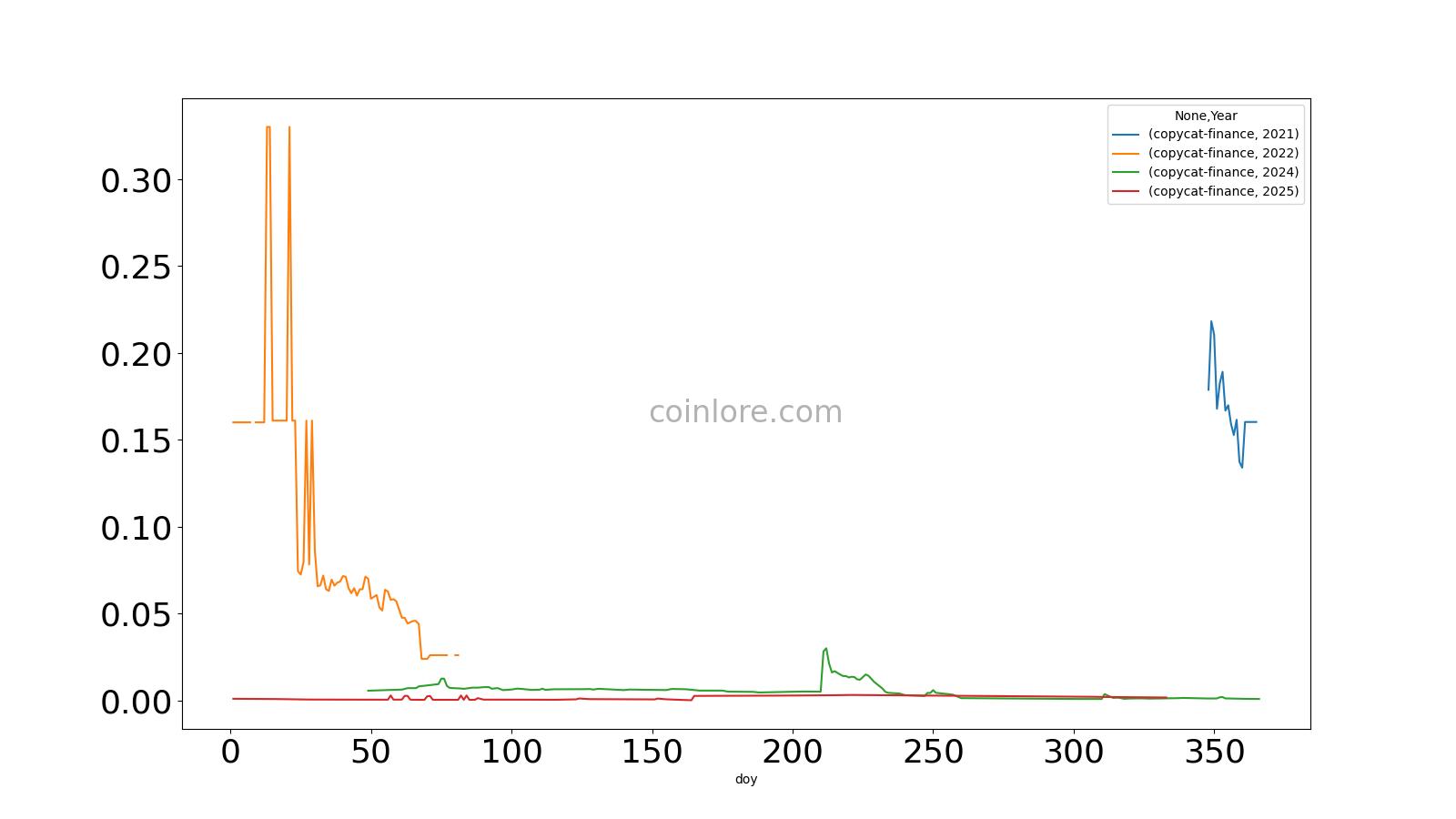 Year Over Year Copycat Finance Price