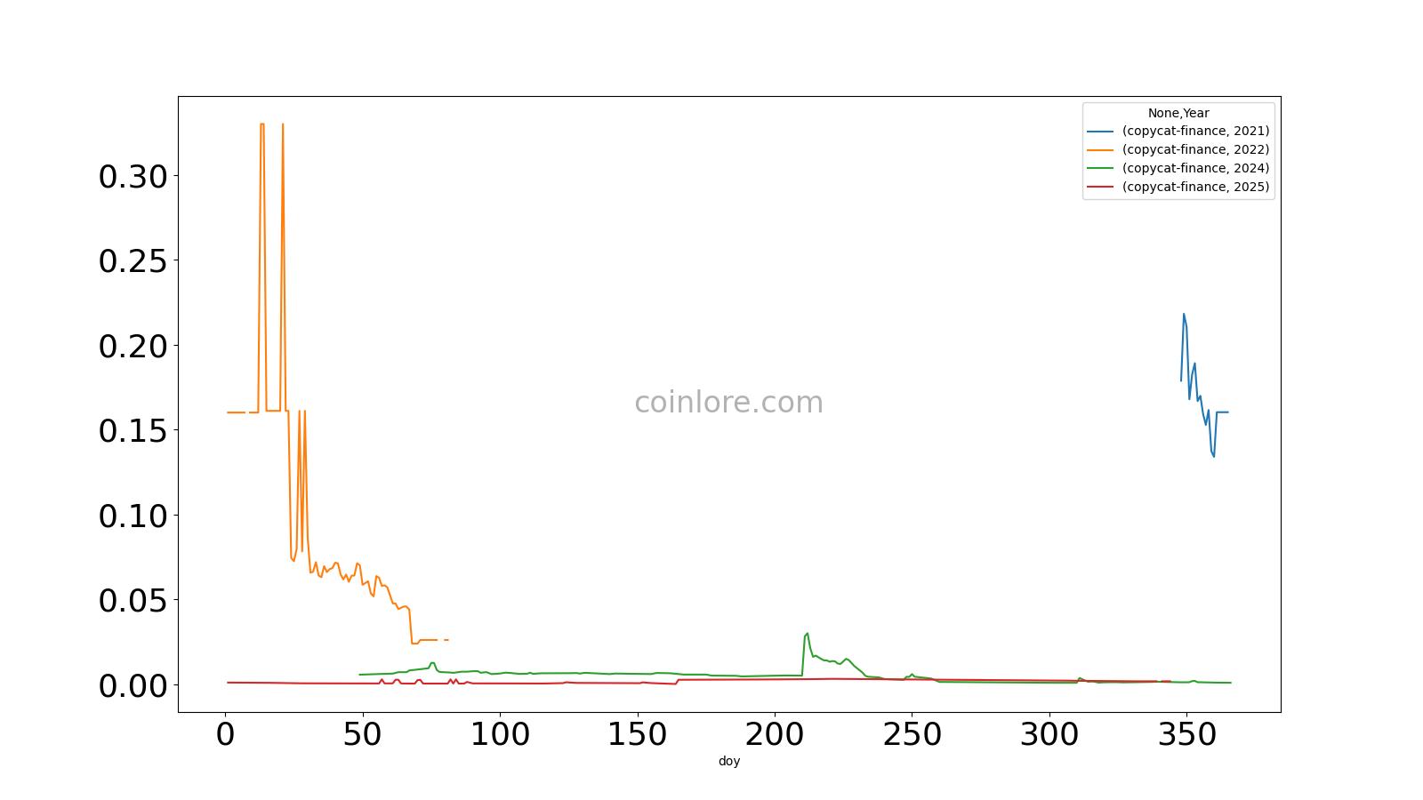 Copycat Finance Year over year price